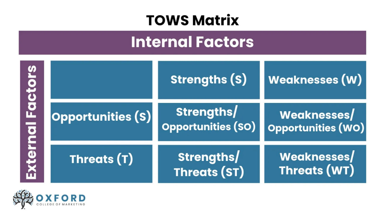 TOWS a brilliant alternative to SWOT | IDMEA